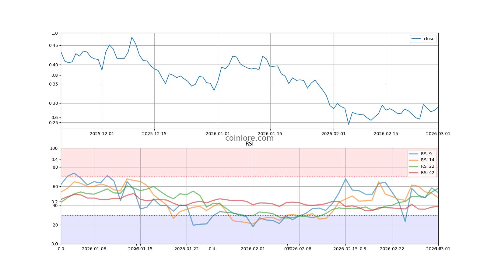Cardano RSI indicator