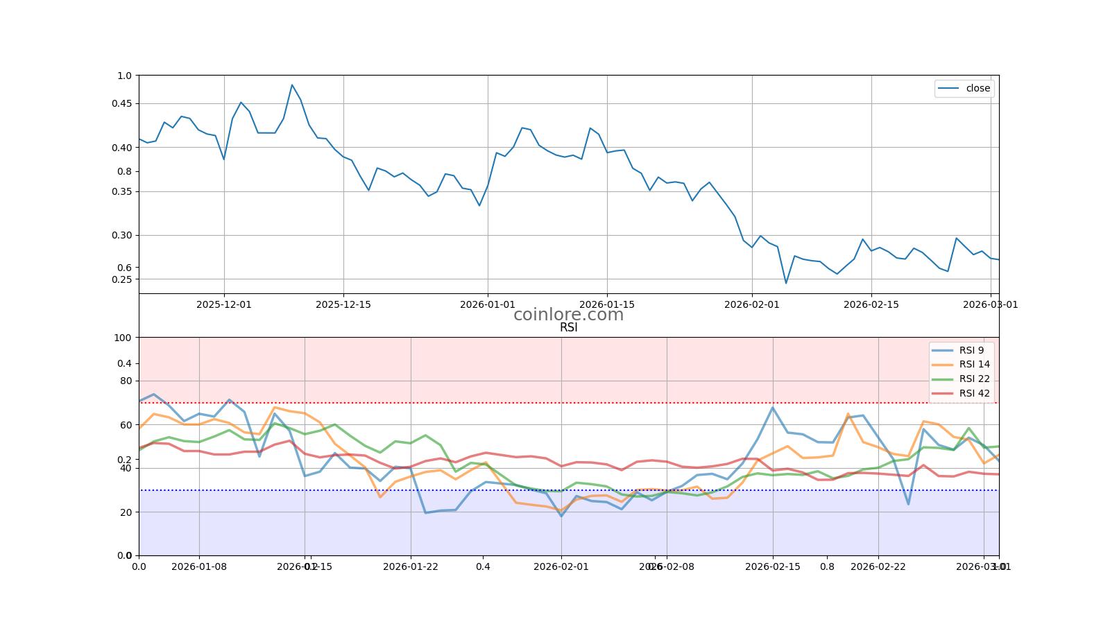 Cardano RSI indicator