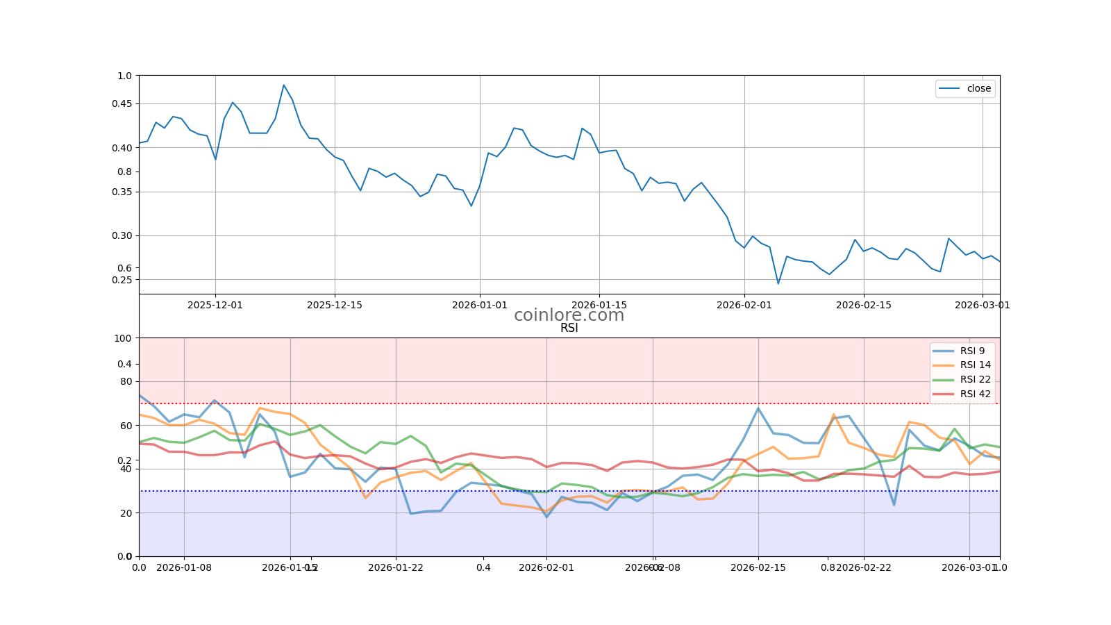 Cardano RSI indicator