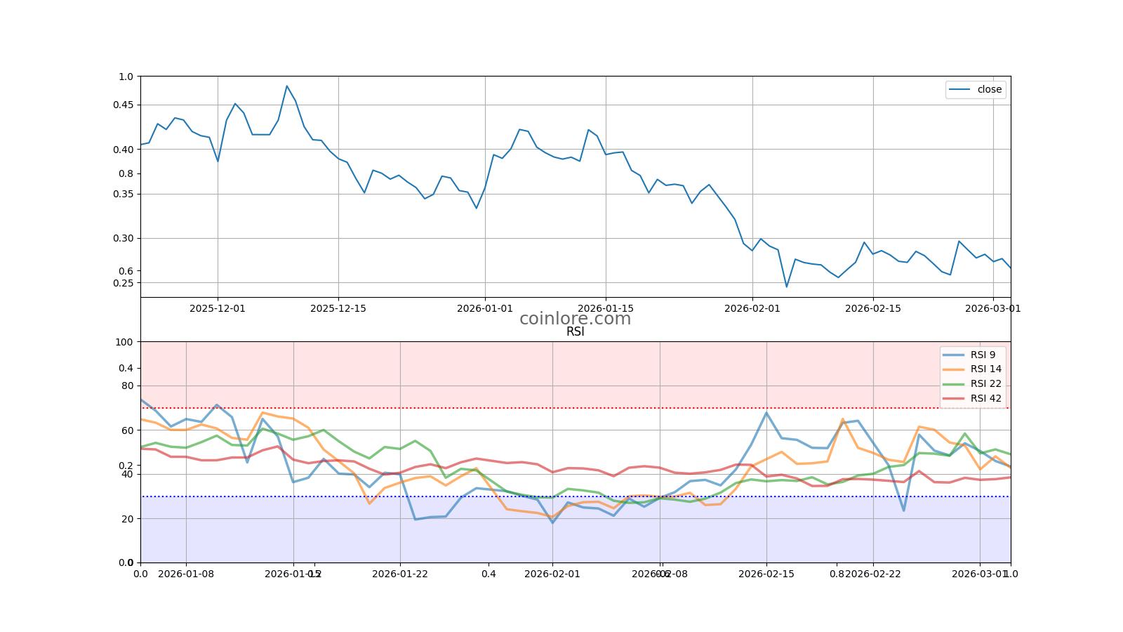 Cardano RSI indicator