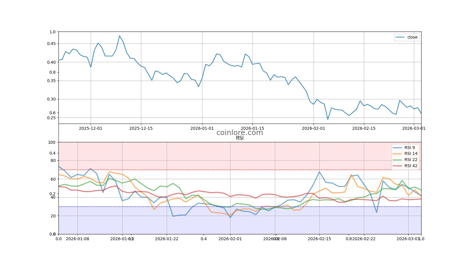 Cardano RSI indicator