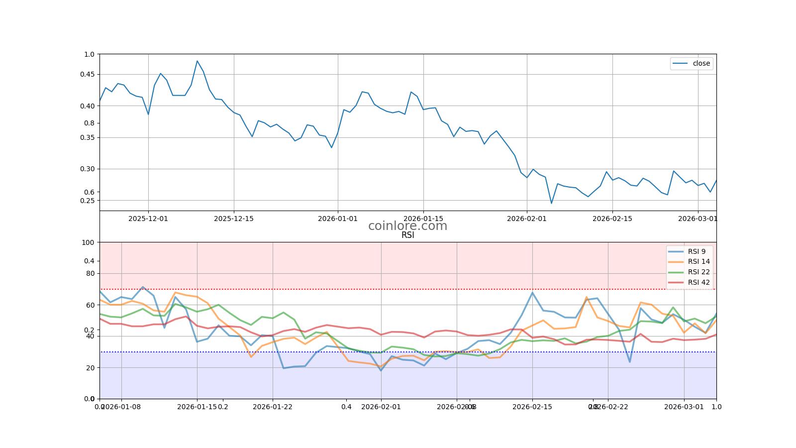 Cardano RSI indicator