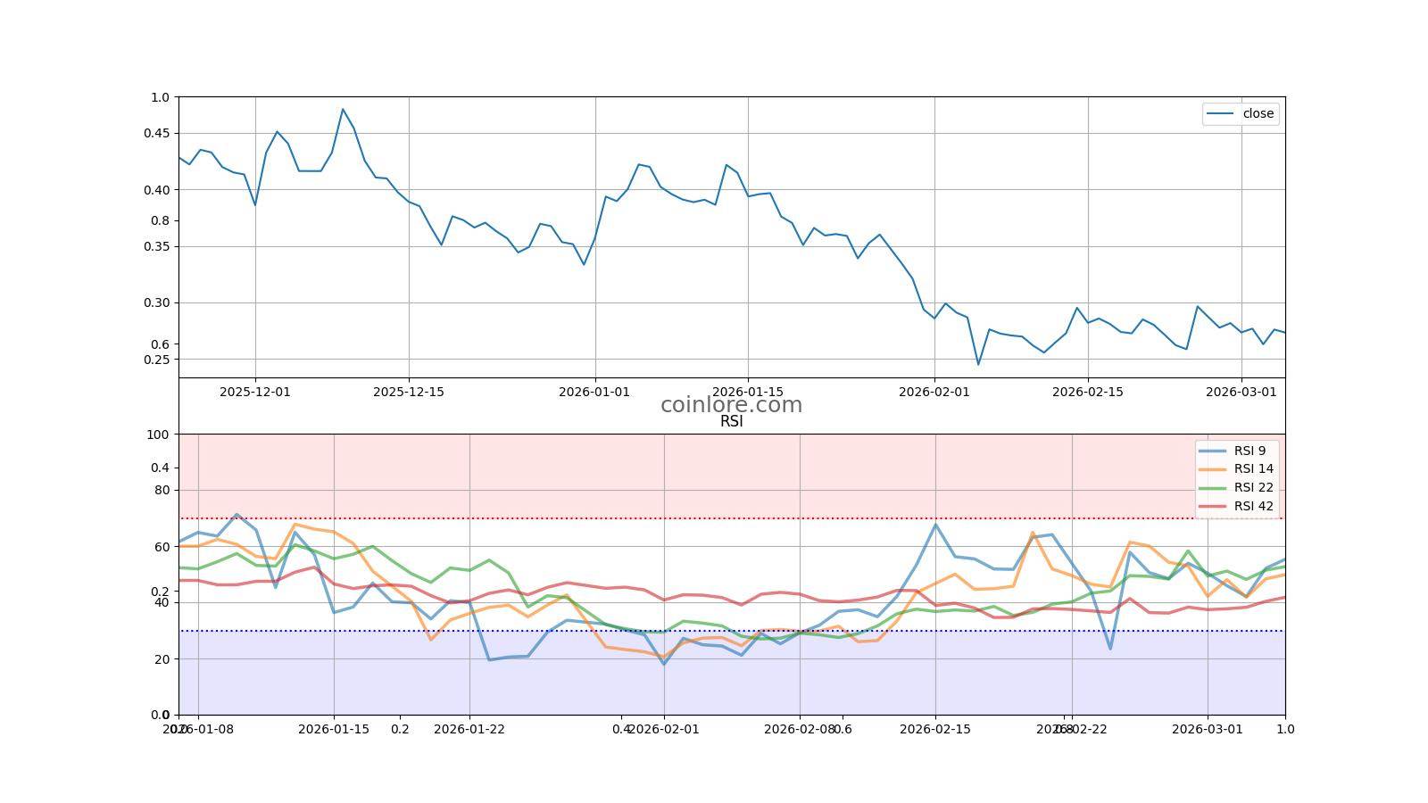Cardano RSI indicator