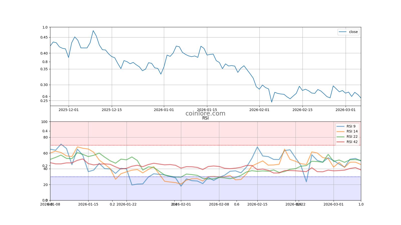 Кардано RSI indicator