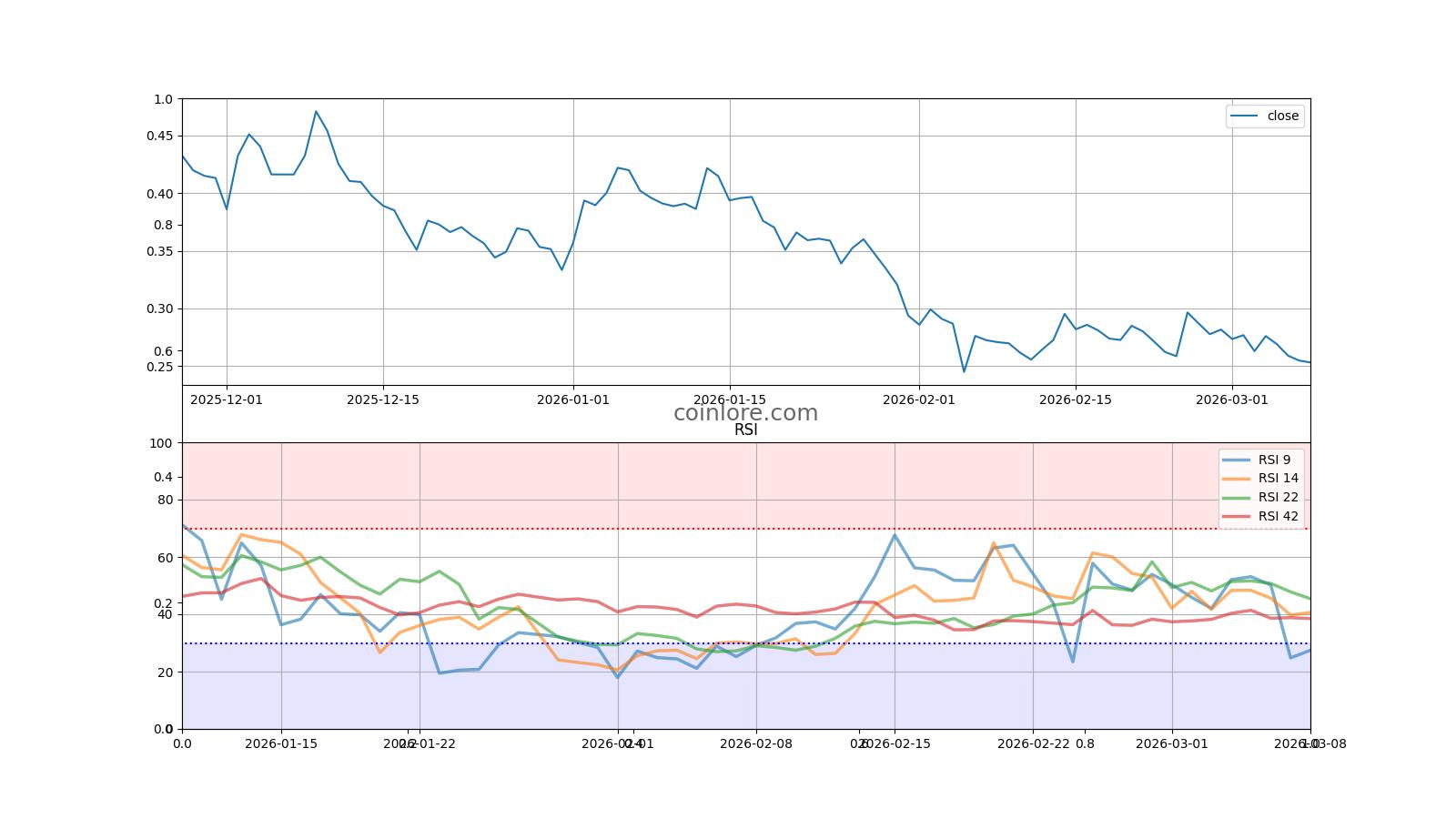 Cardano RSI indicator