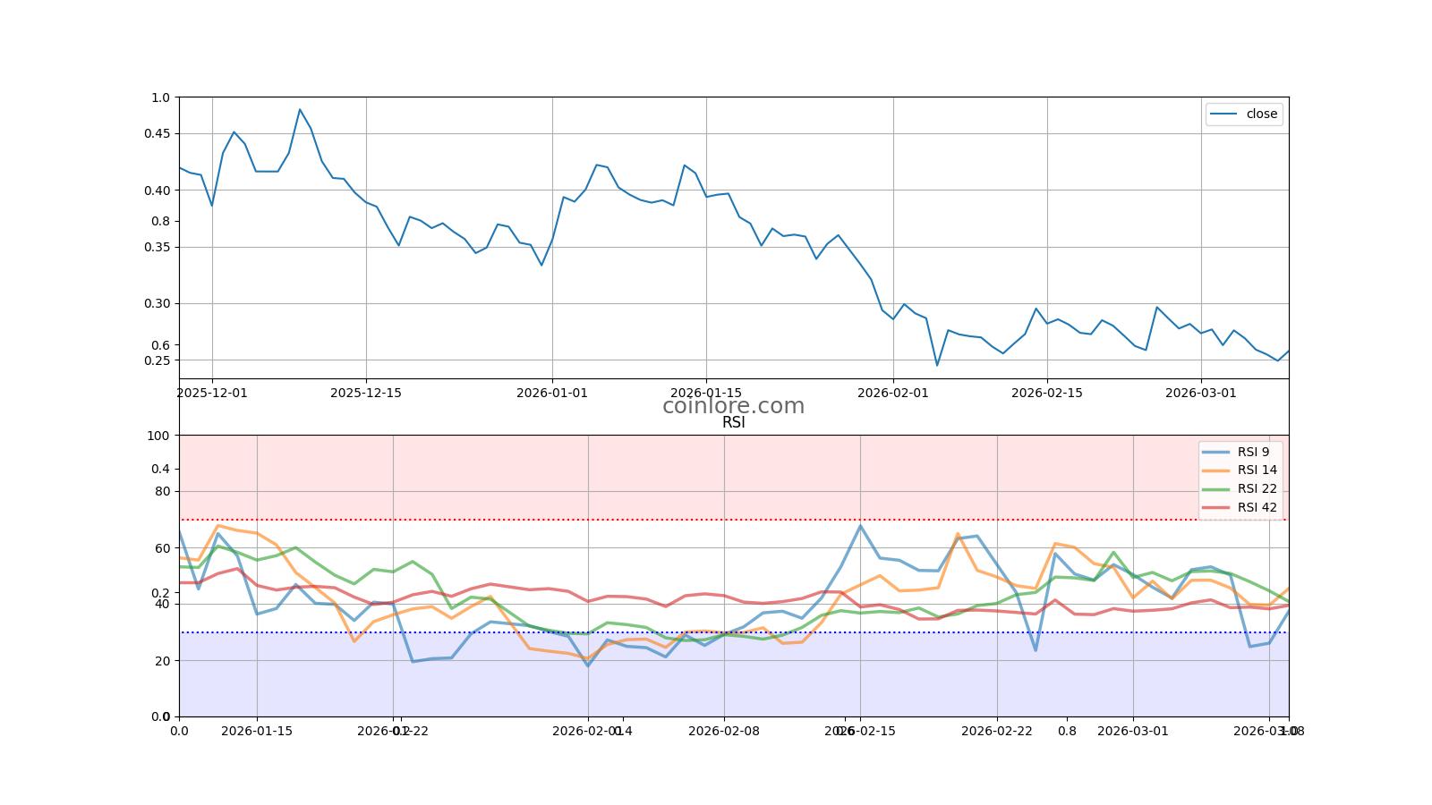 Cardano RSI indicator