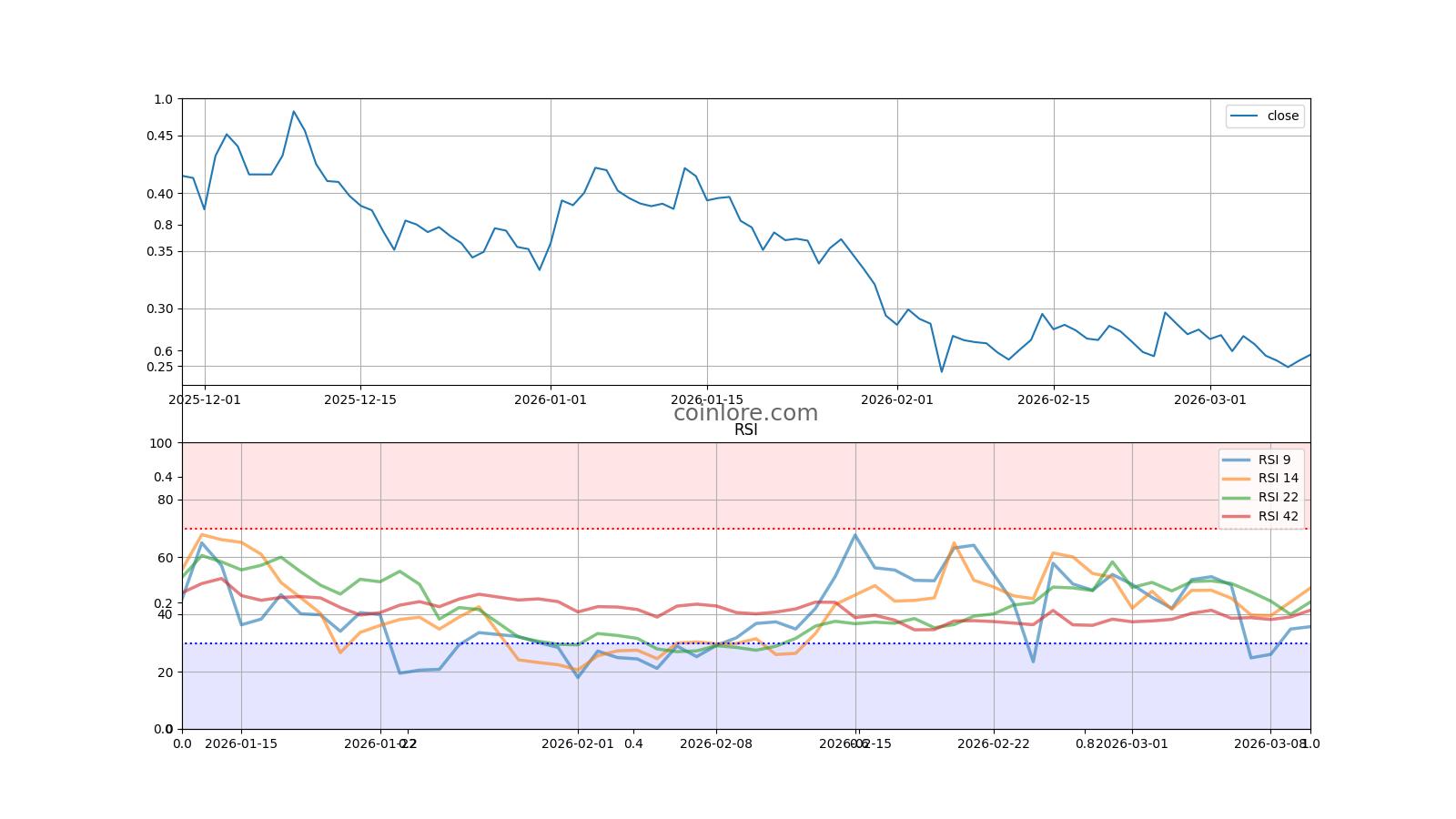 Cardano RSI indicator