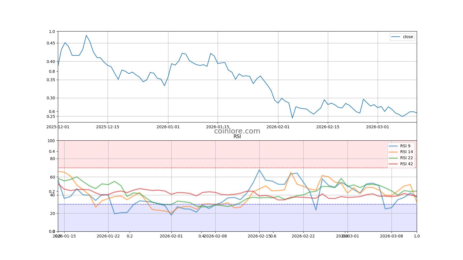 Cardano RSI indicator