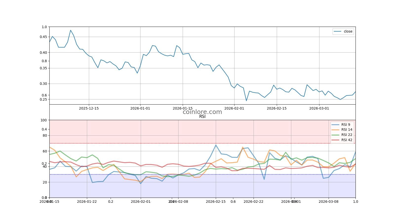 Cardano RSI indicator