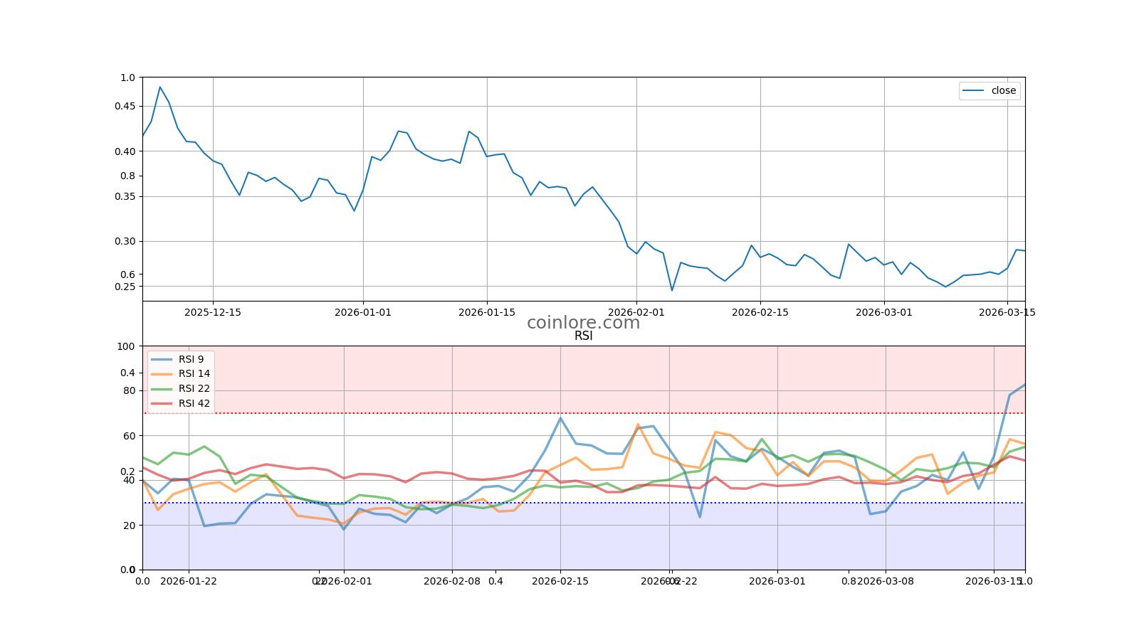 Cardano RSI indicator
