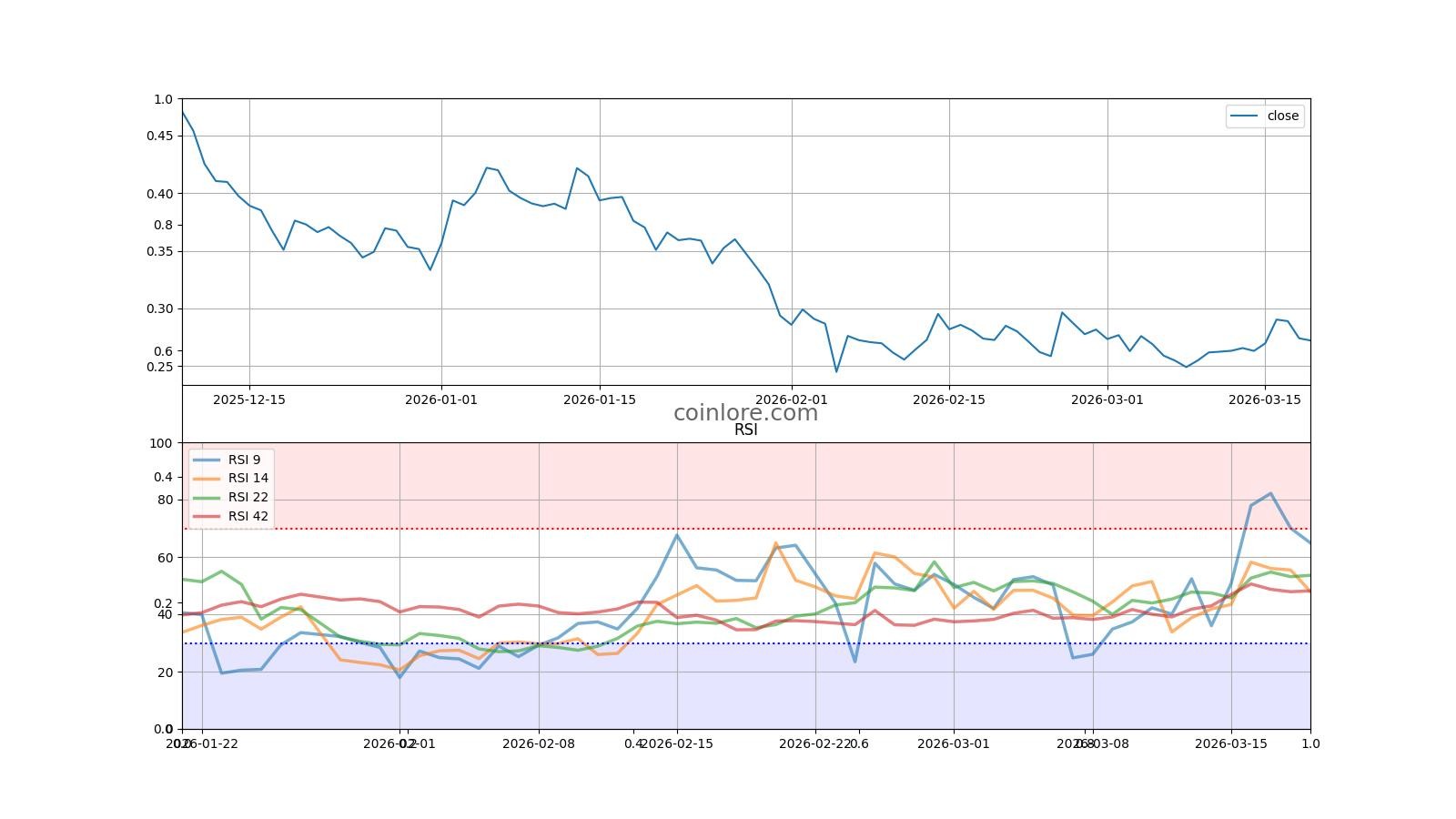 Cardano RSI indicator