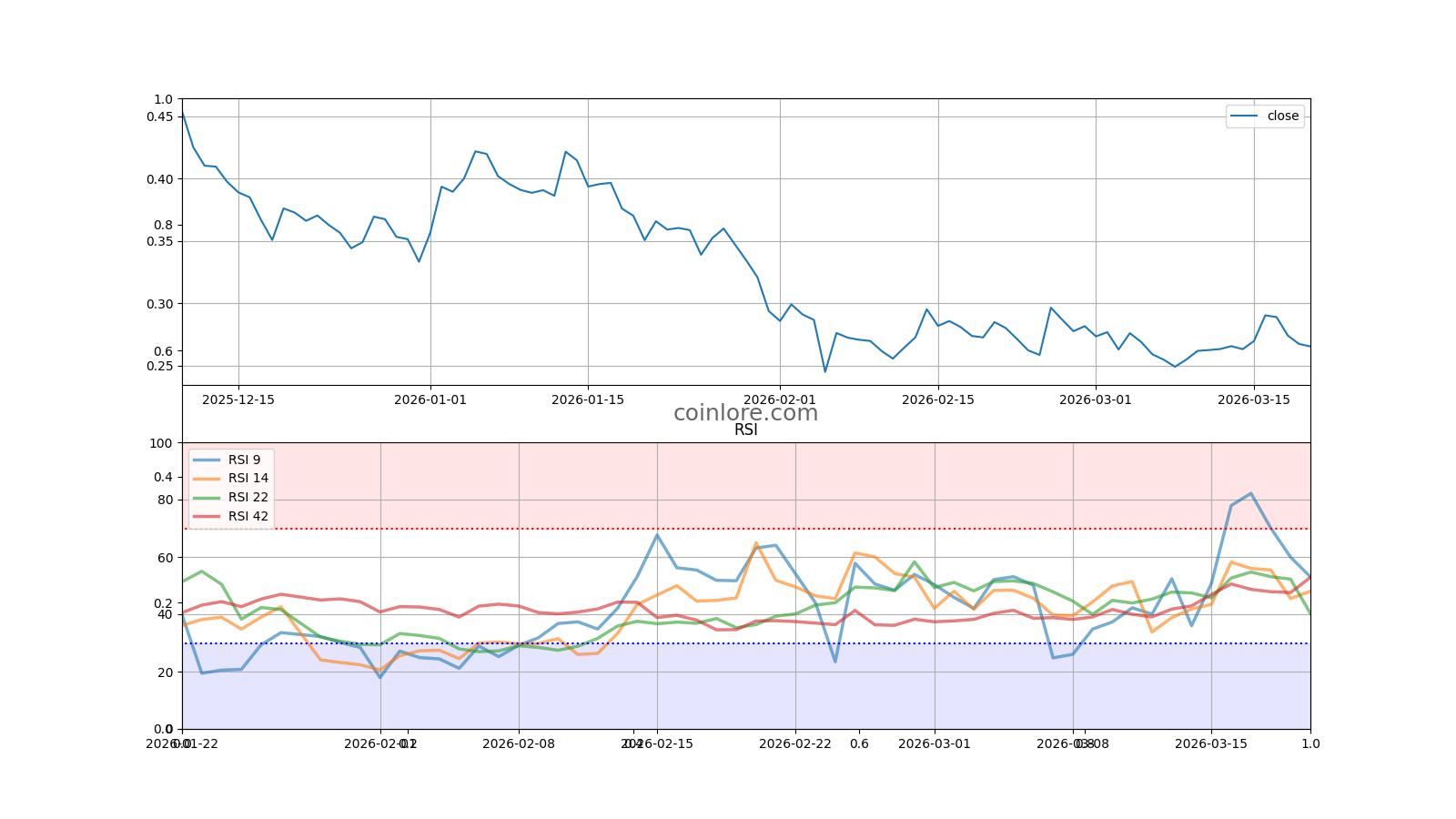 Cardano RSI indicator