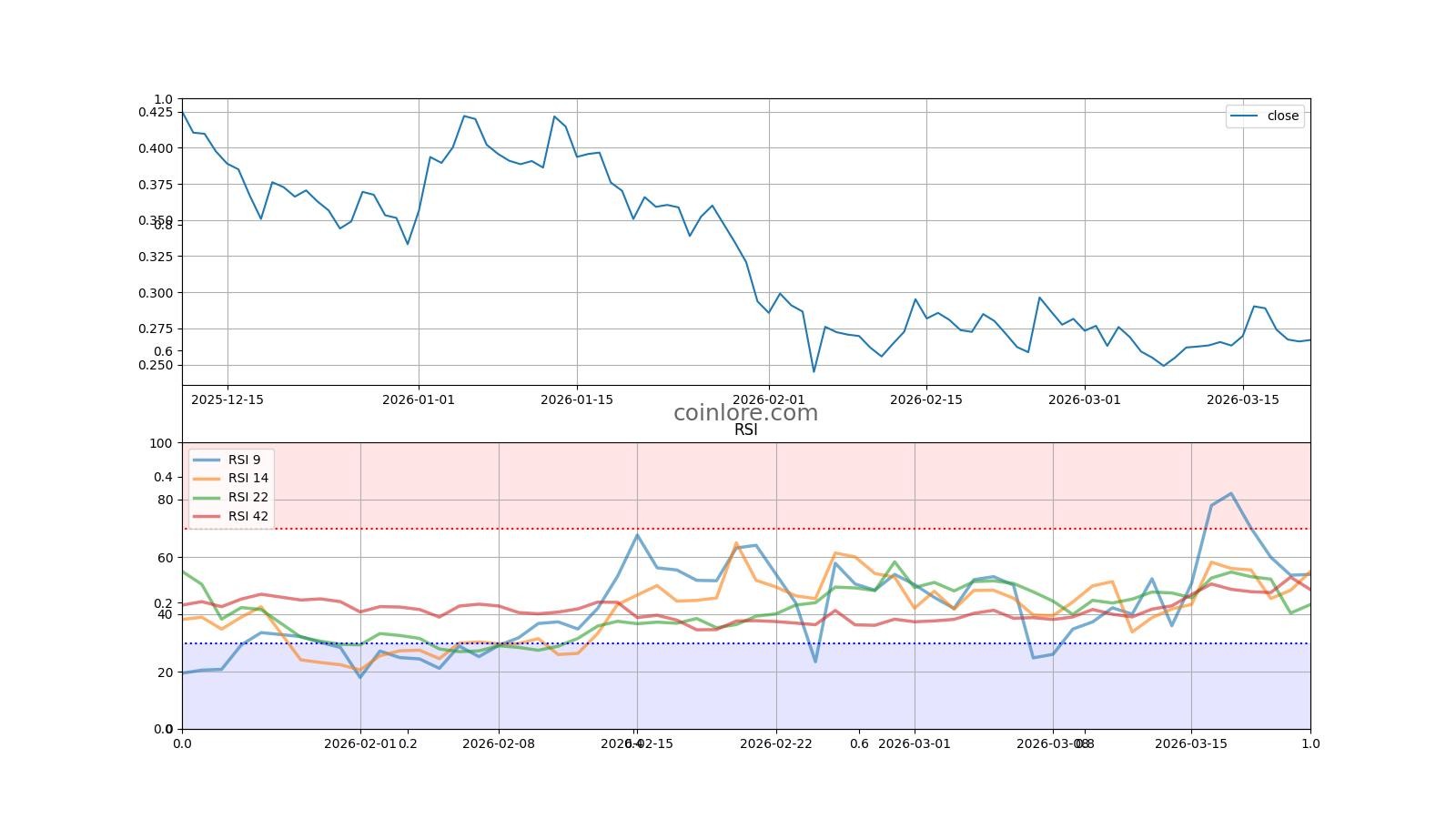 Cardano RSI indicator
