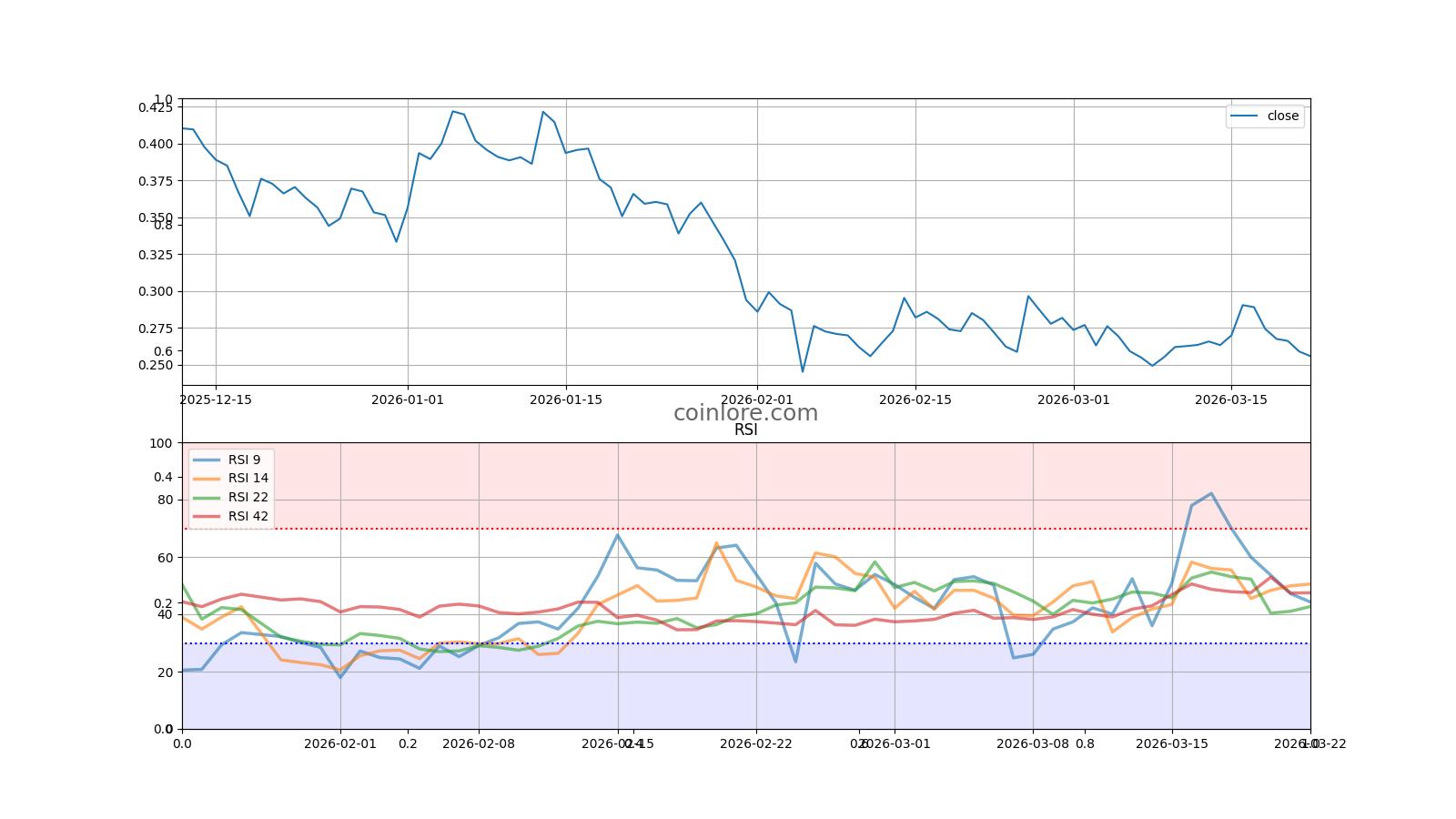 Кардано RSI indicator