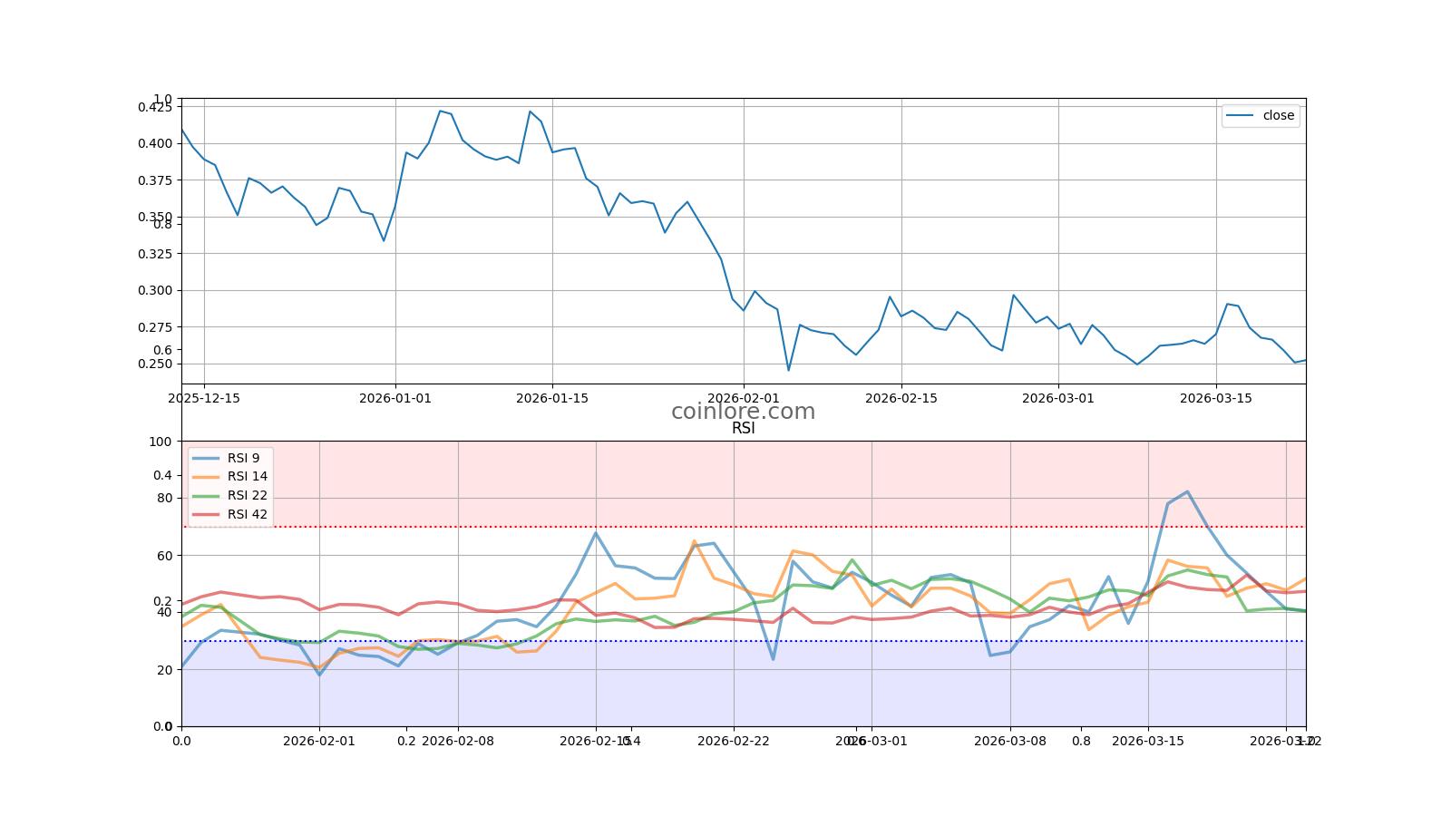 Cardano RSI indicator