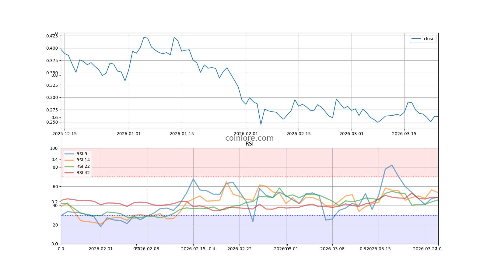 Кардано RSI indicator