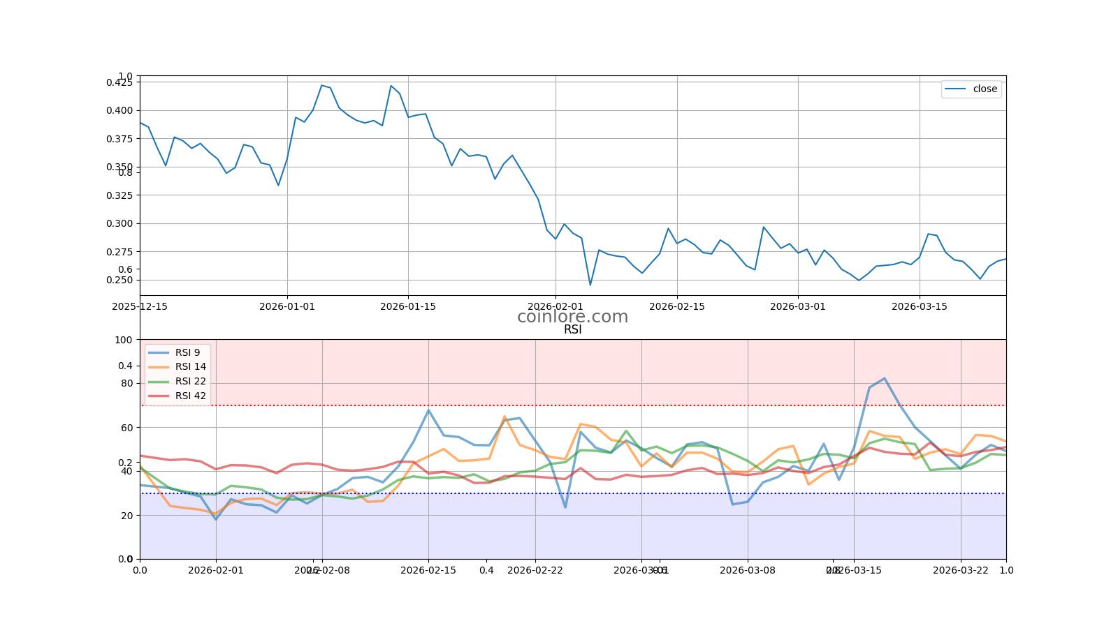 Кардано RSI indicator
