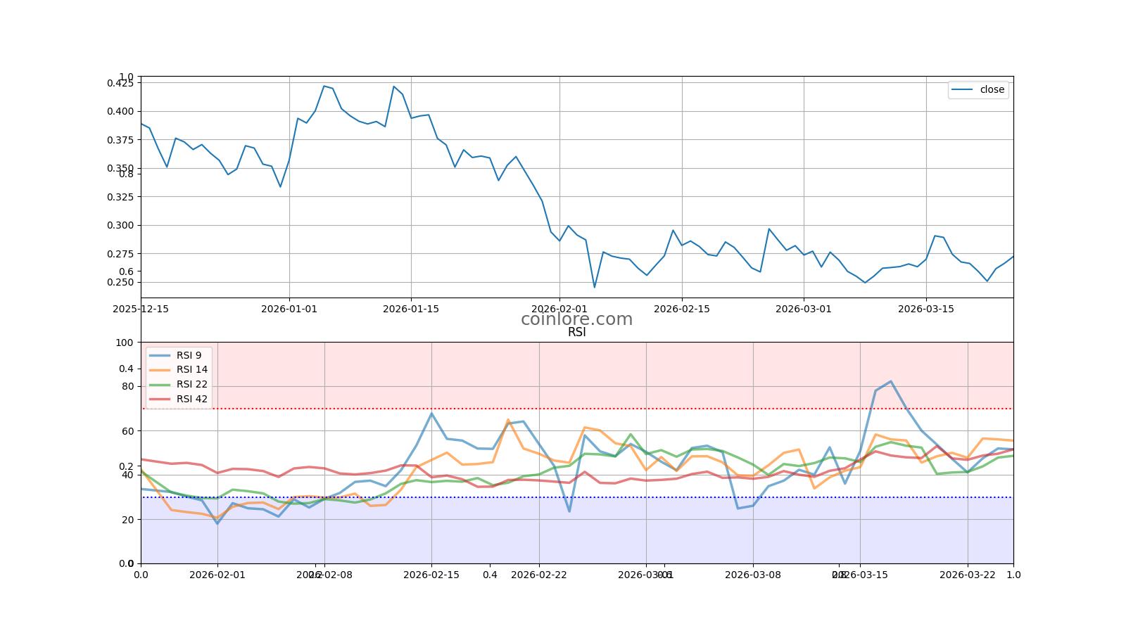 Cardano RSI indicator