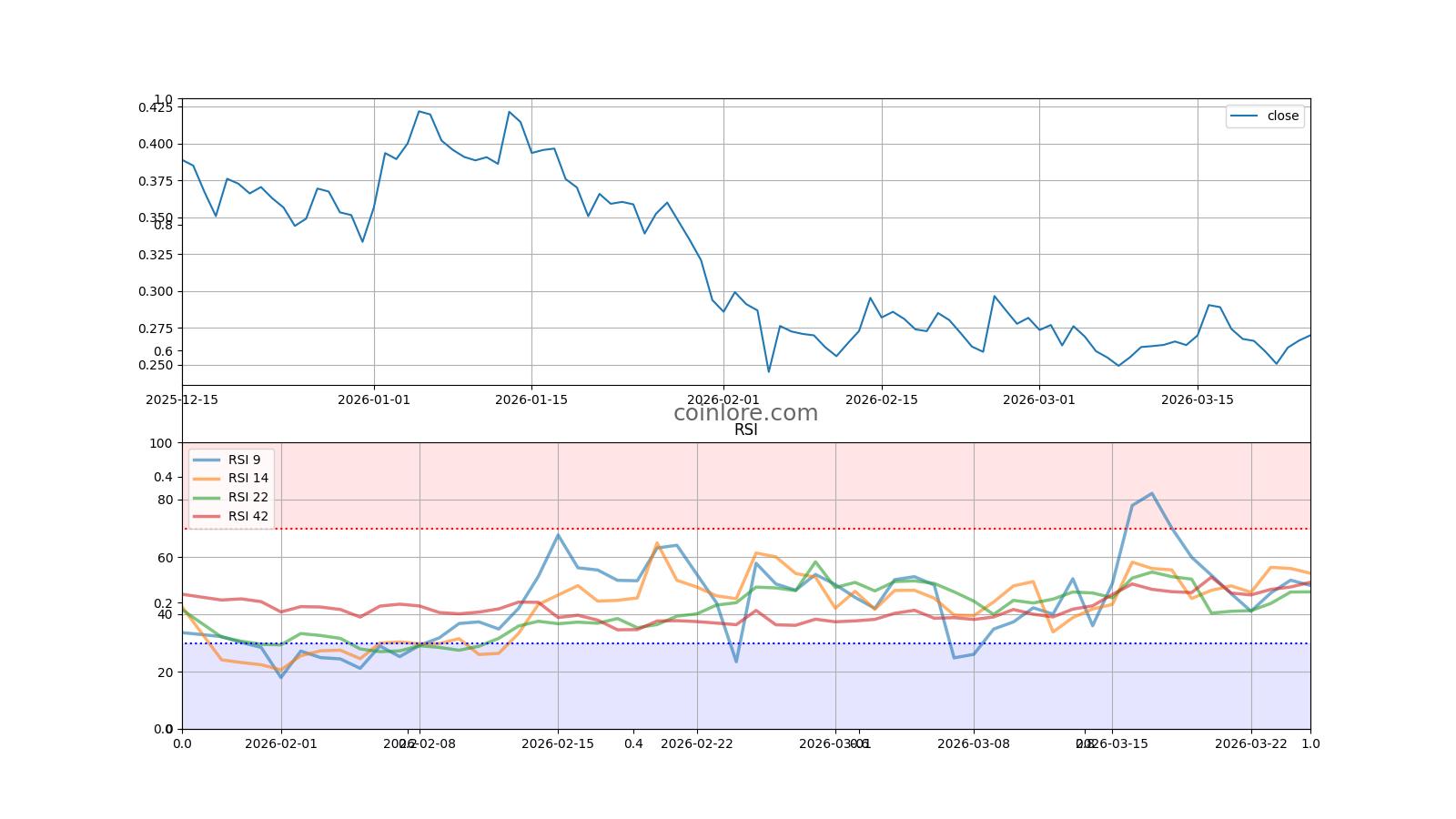 Cardano RSI indicator