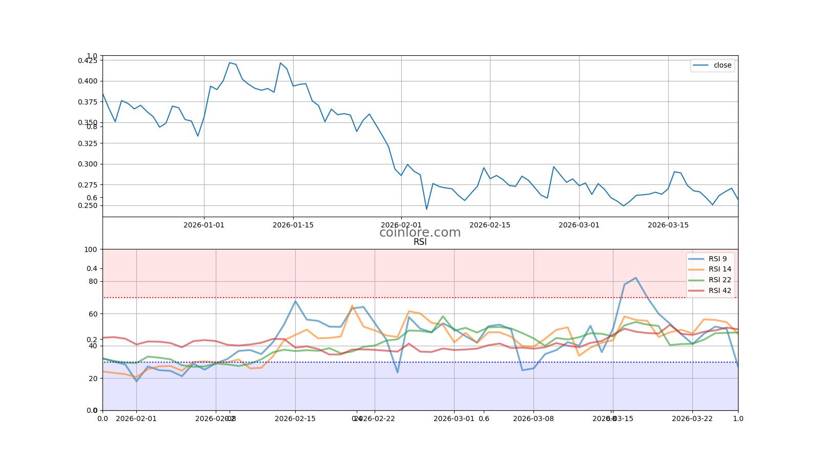 Cardano RSI indicator