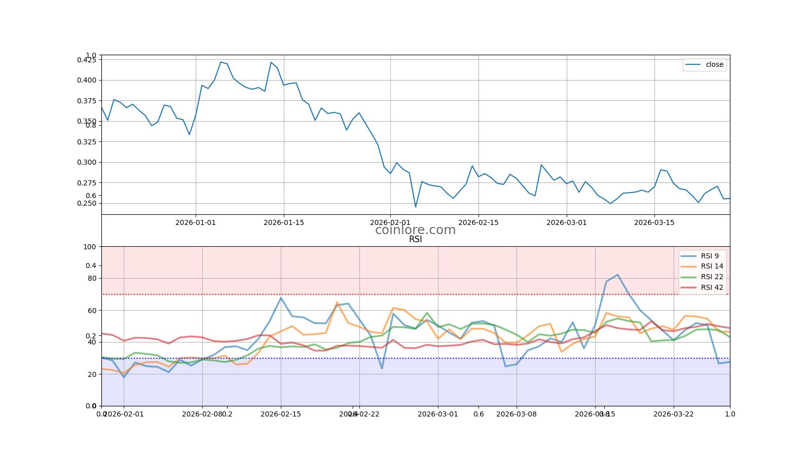Кардано RSI indicator