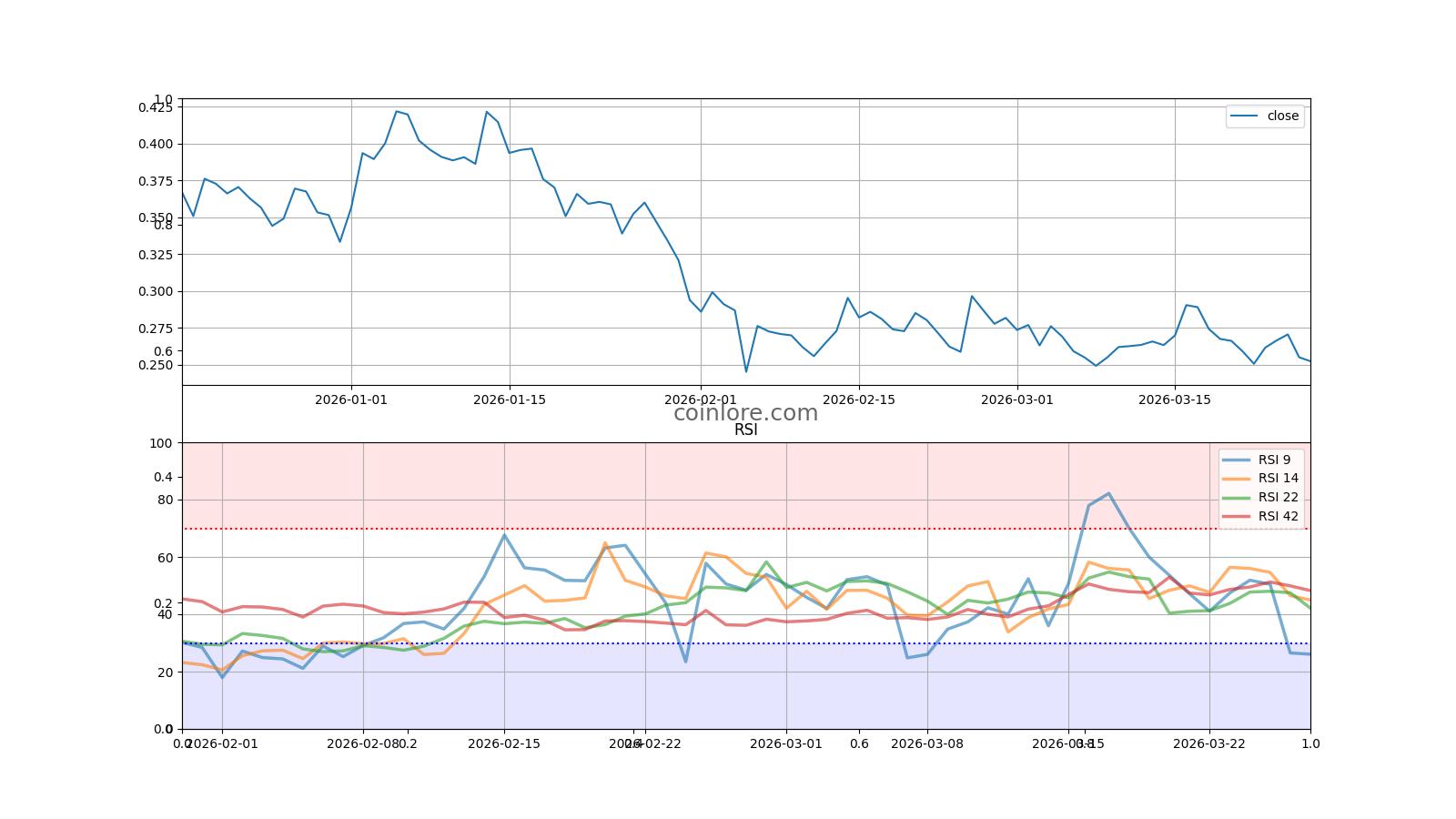 Cardano RSI indicator