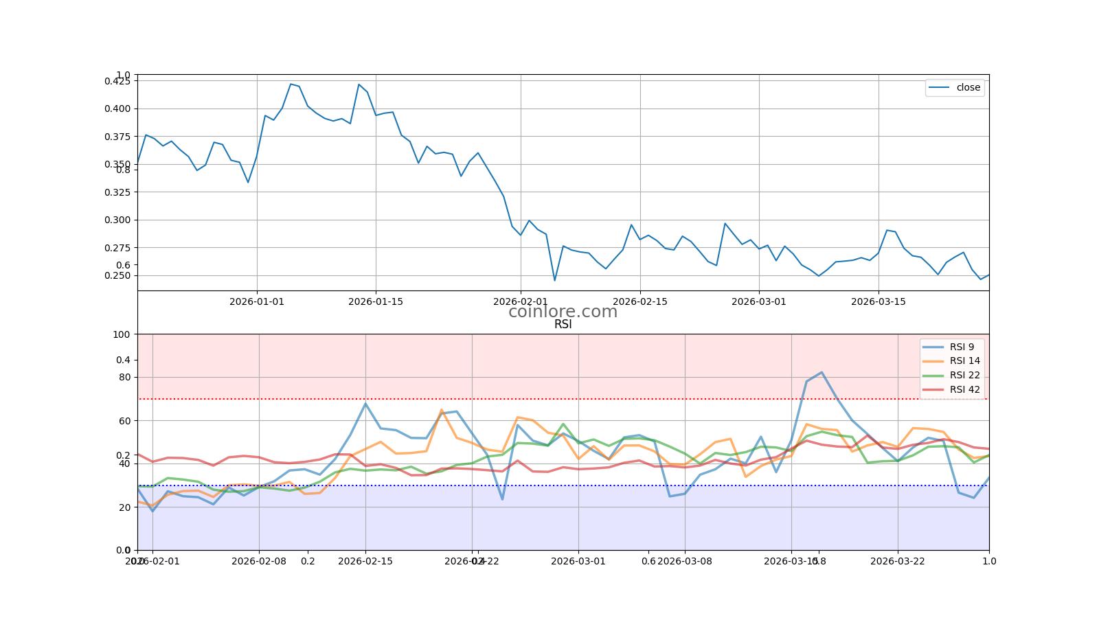 Cardano RSI indicator