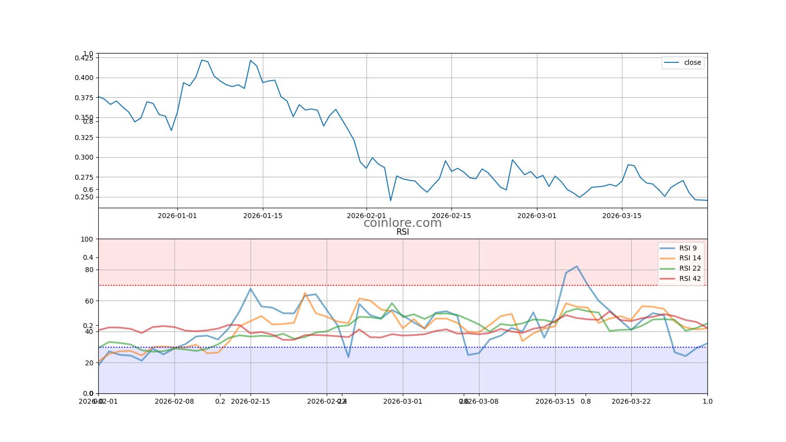 Cardano RSI indicator
