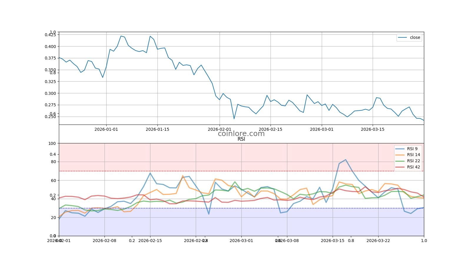 Cardano RSI indicator