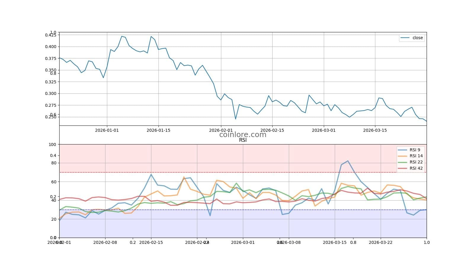 Cardano RSI indicator