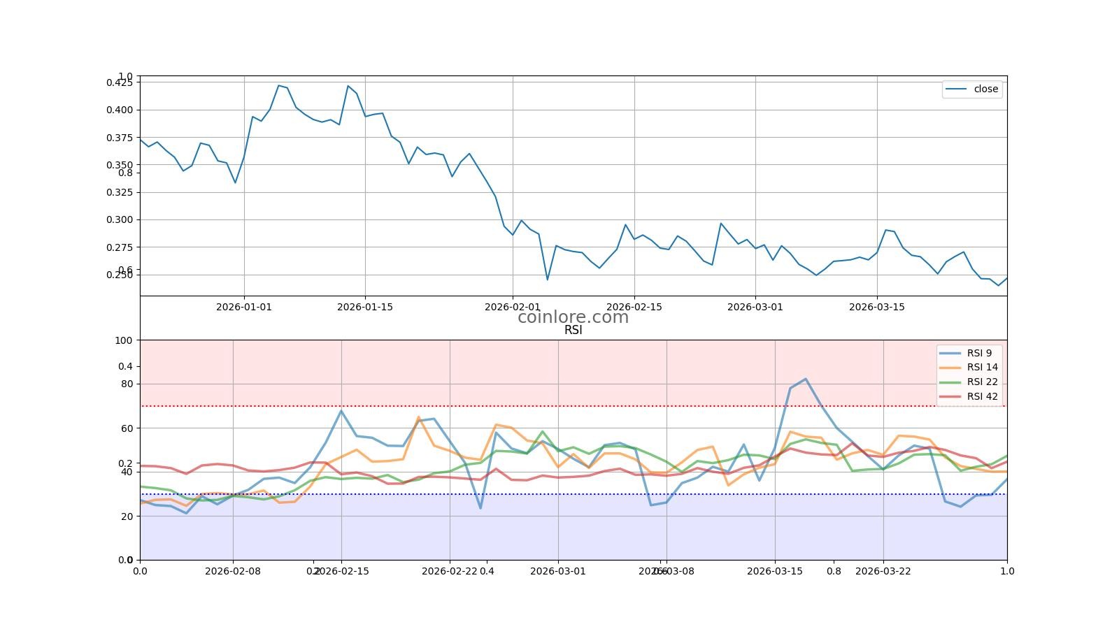 Cardano RSI indicator