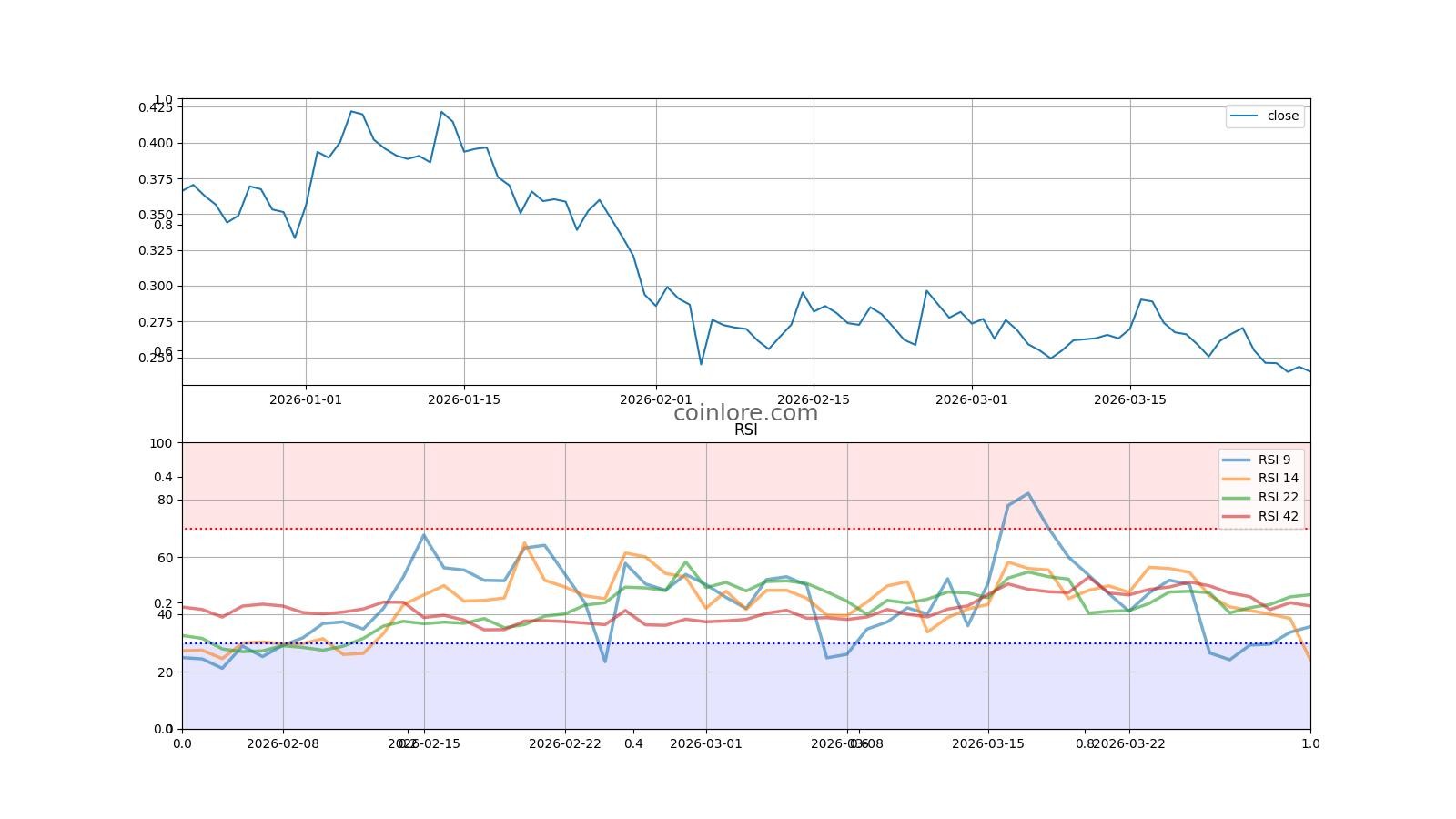 Cardano RSI indicator