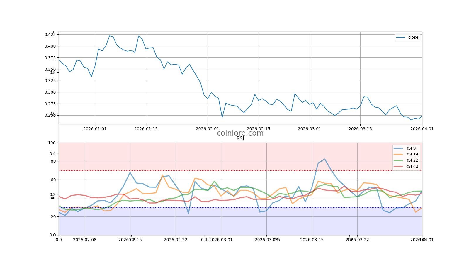 Cardano RSI indicator