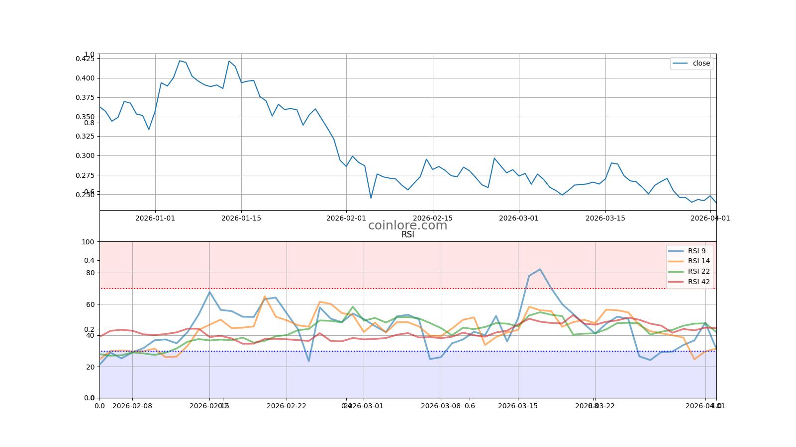 Cardano RSI indicator