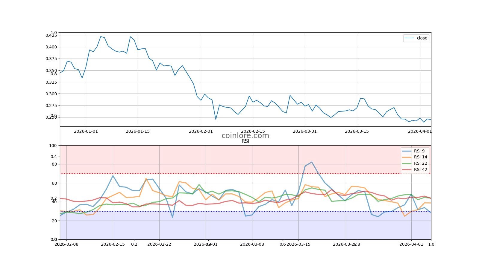Кардано RSI indicator