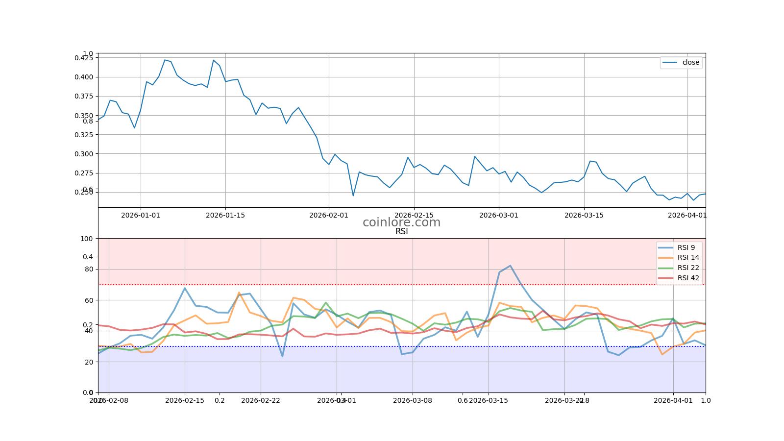 Cardano RSI indicator