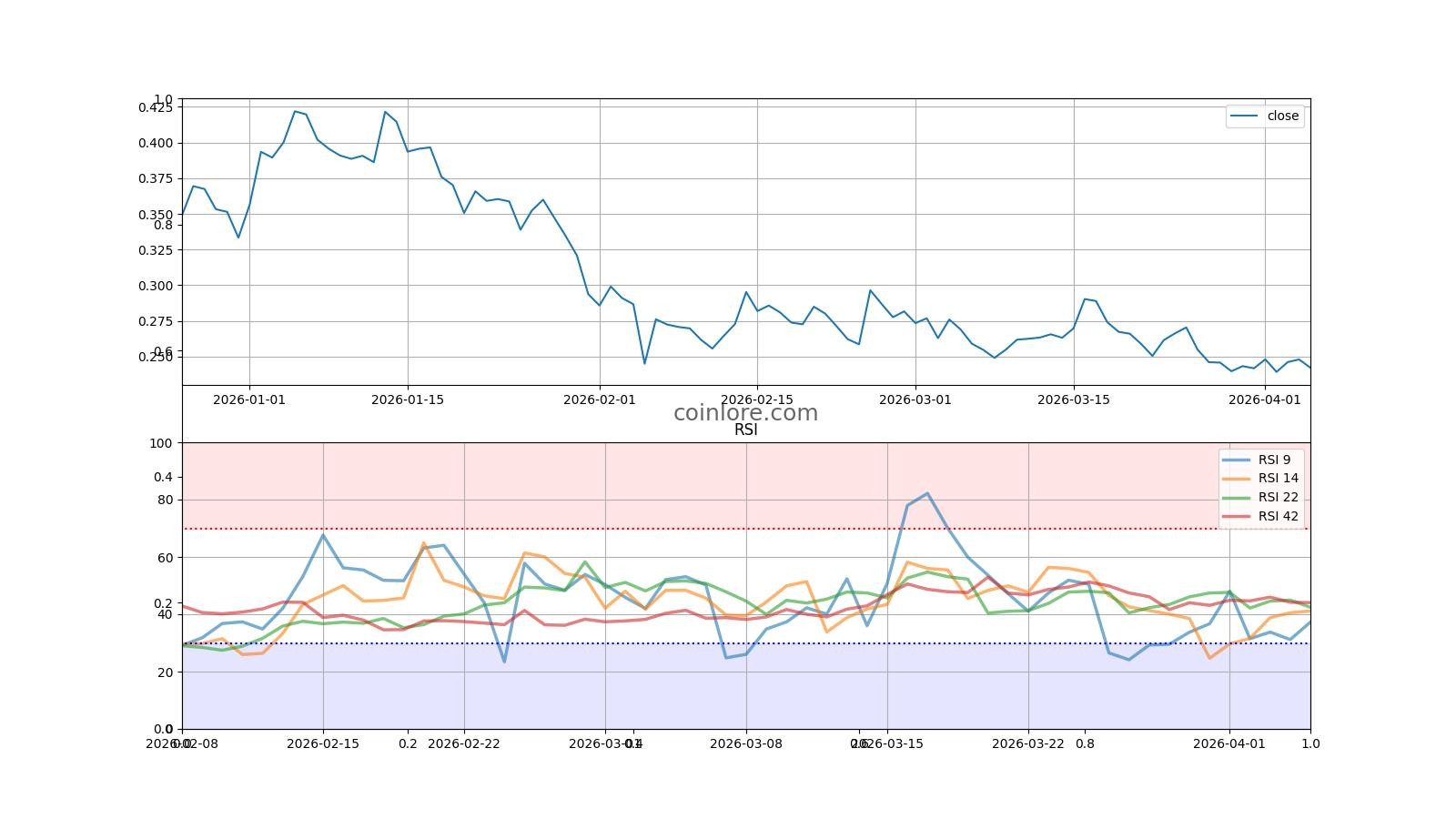 Cardano RSI indicator