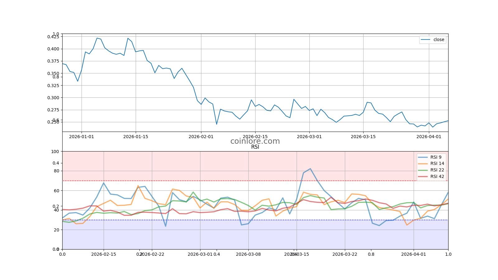 Cardano RSI indicator