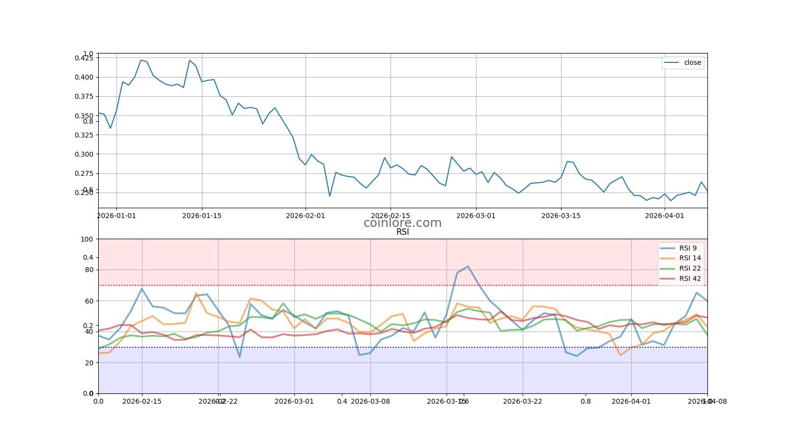 Cardano RSI indicator
