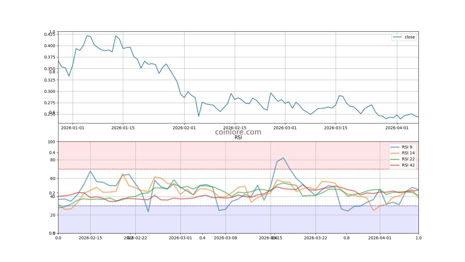 Кардано RSI indicator