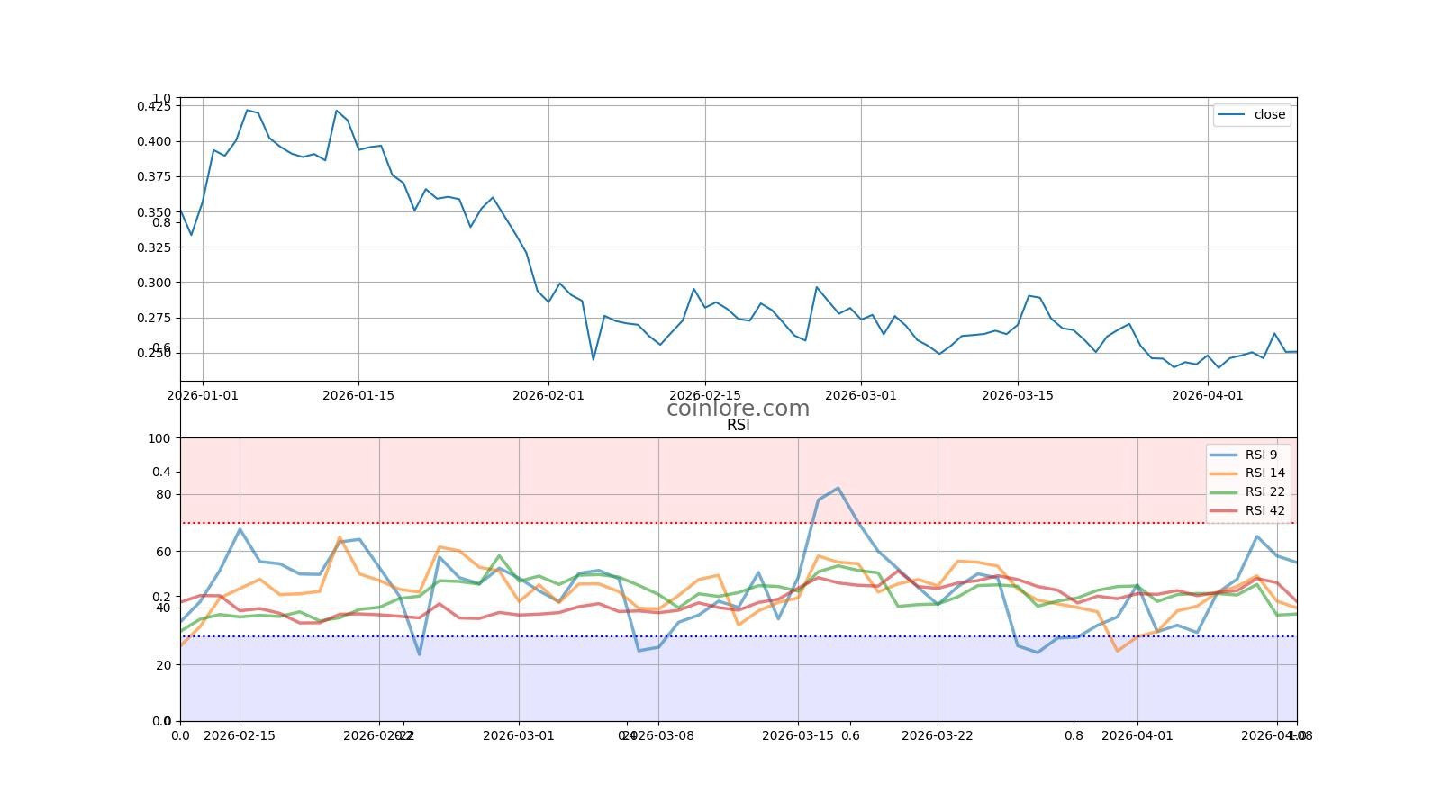 Cardano RSI indicator