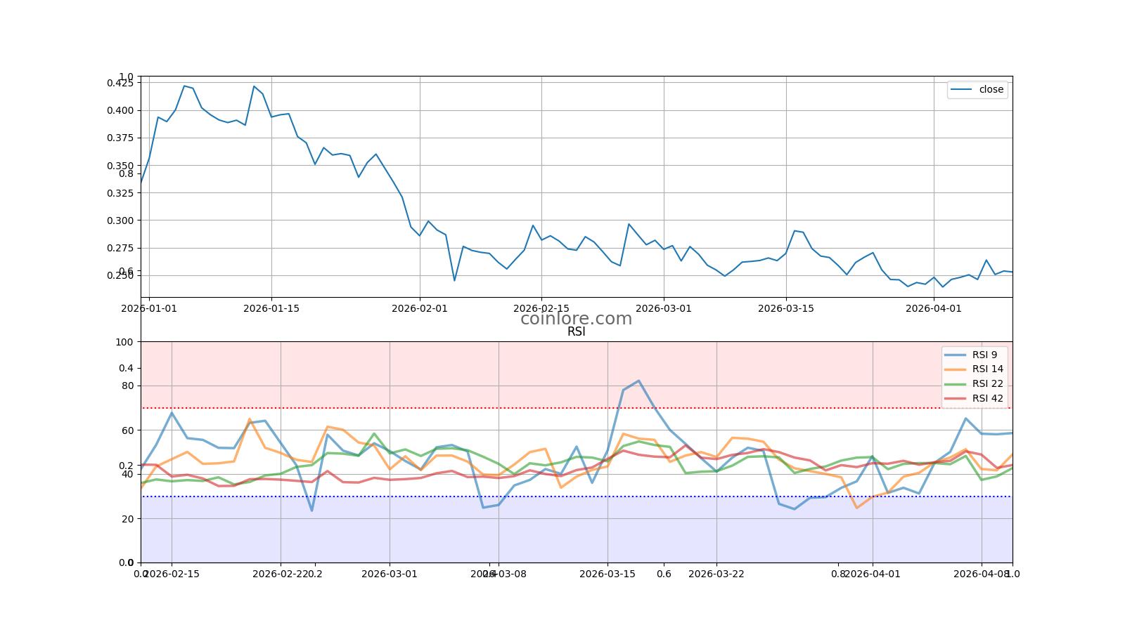 Cardano RSI indicator