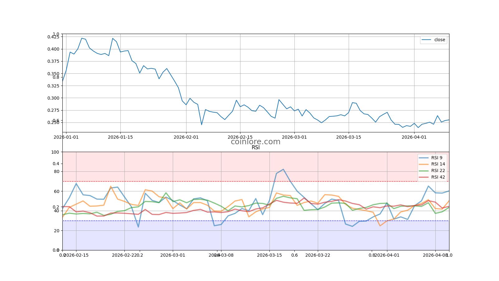 Кардано RSI indicator
