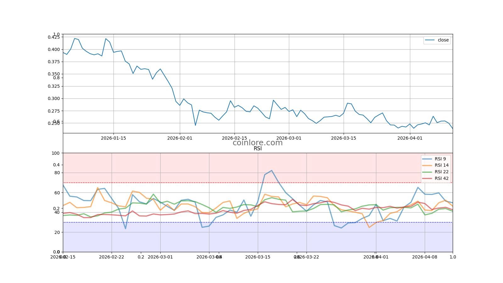 Кардано RSI indicator