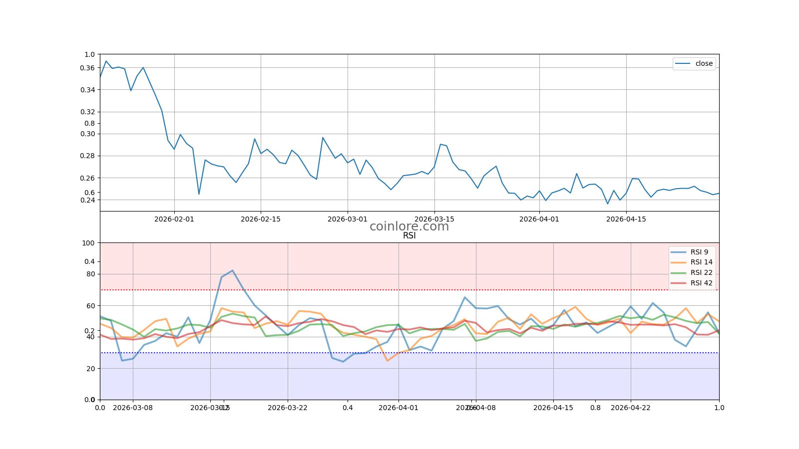 Cardano RSI indicator