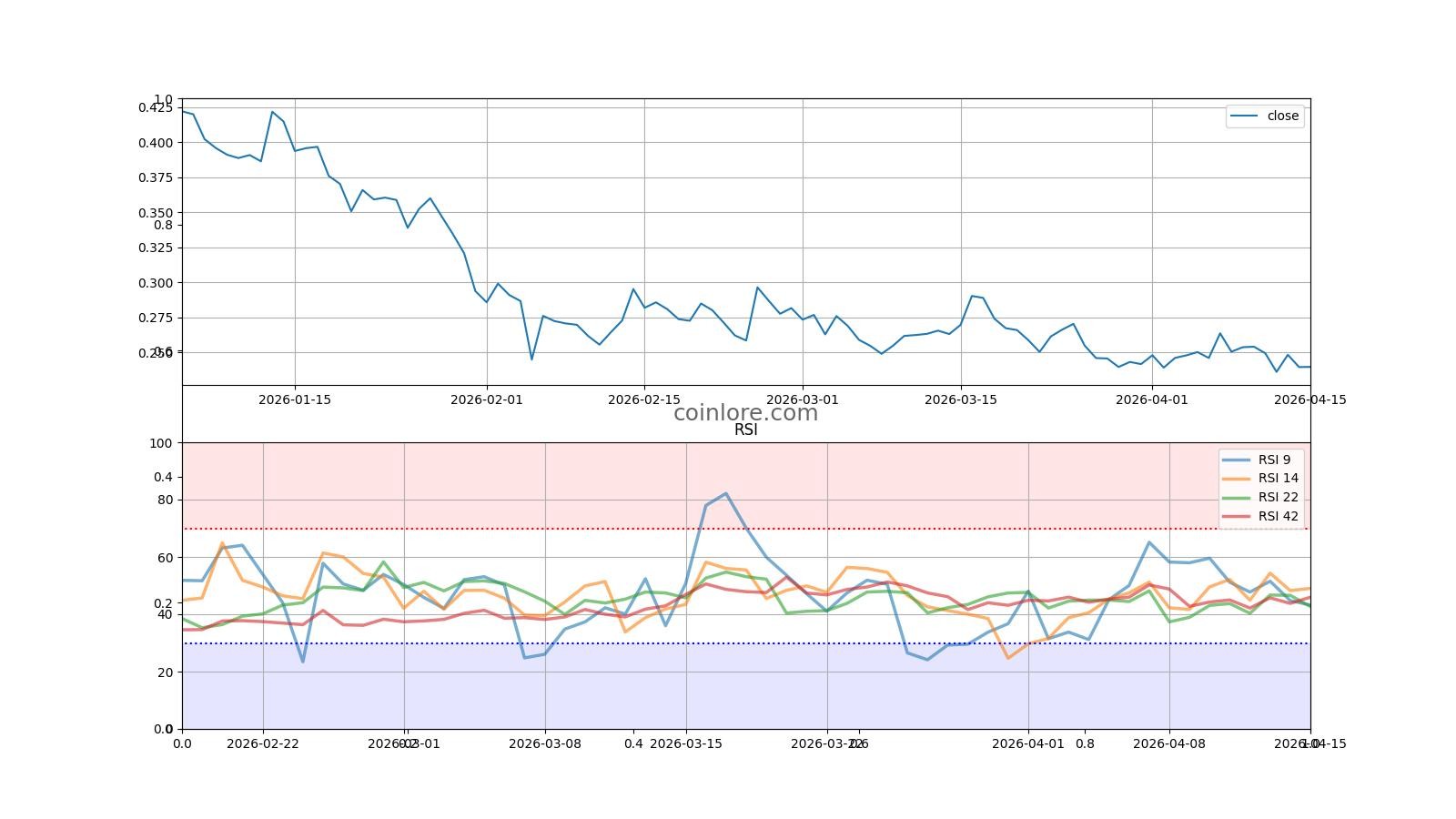 Cardano RSI indicator