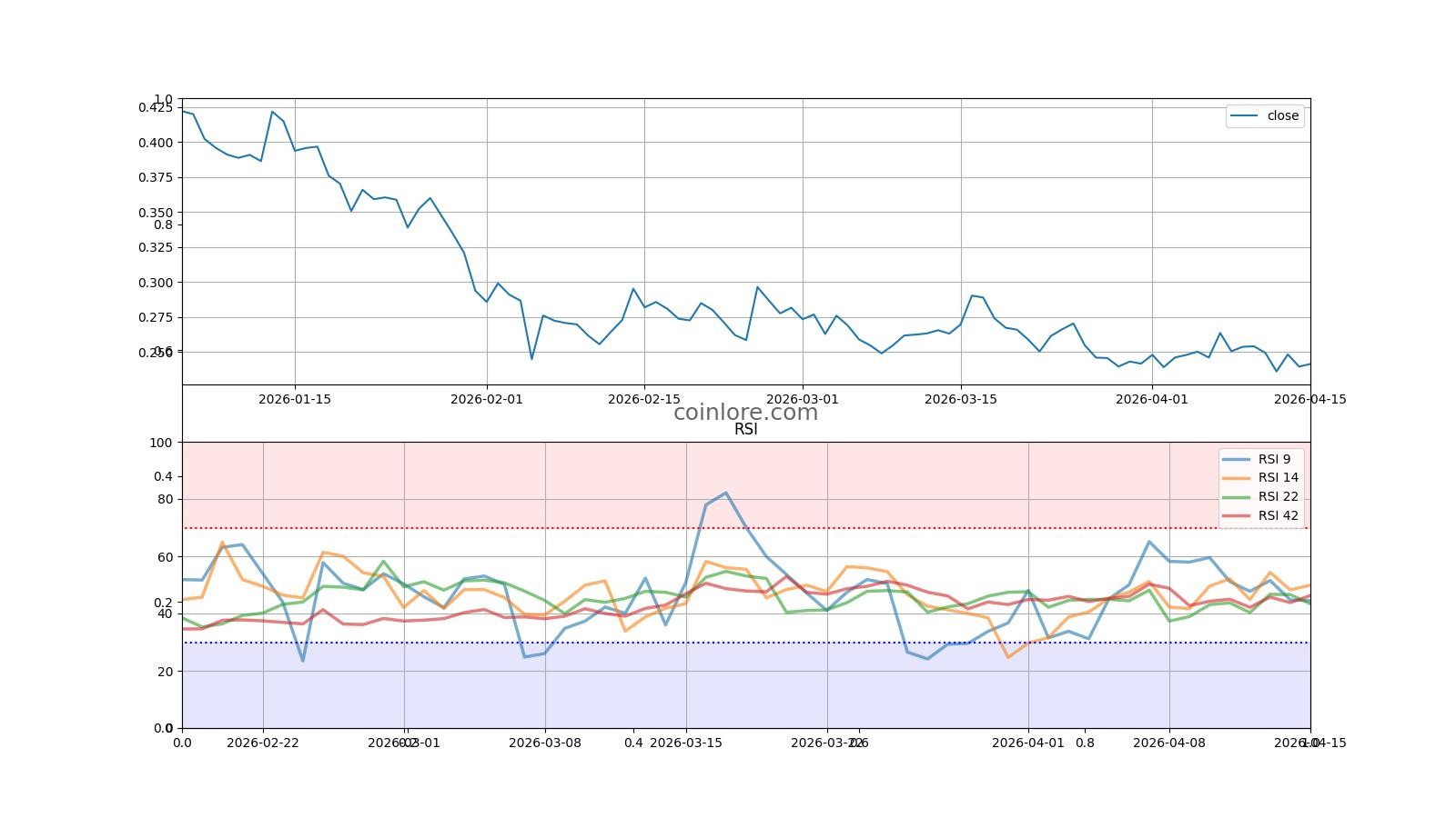 Cardano RSI indicator