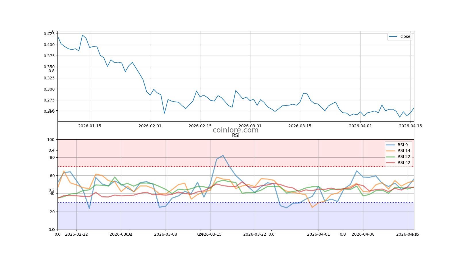 Cardano RSI indicator