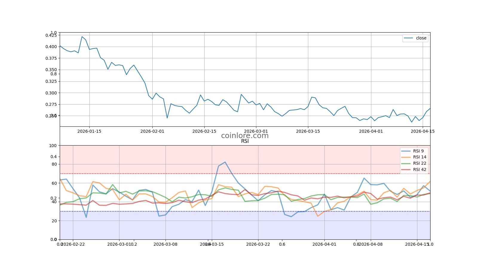Cardano RSI indicator