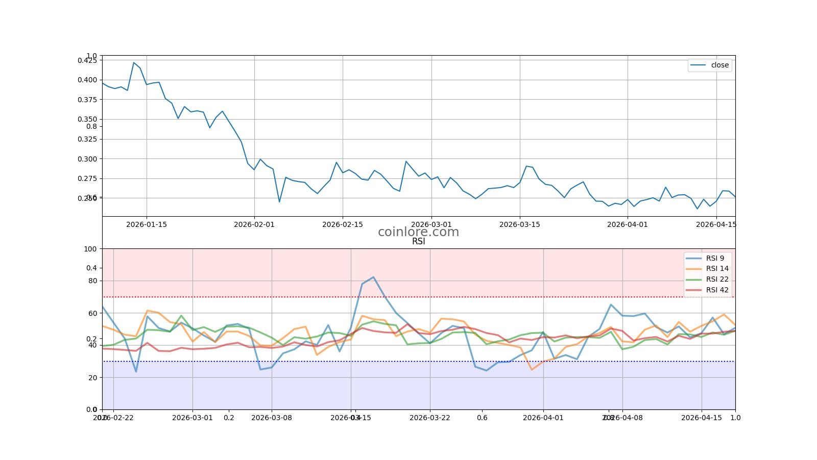 Кардано RSI indicator